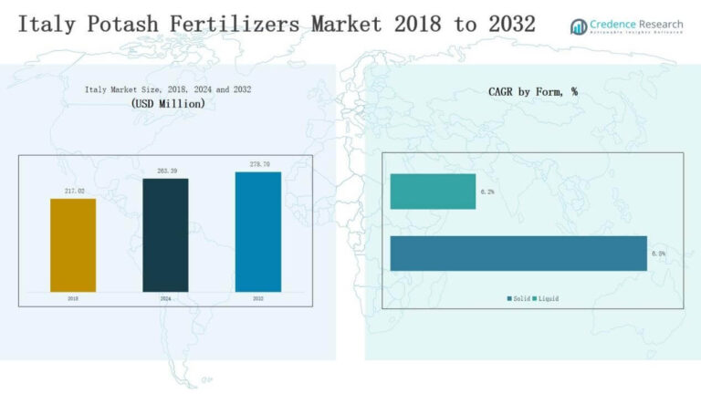 Italy Potash Fertilizers Market Size, Growth and Forecast 2032