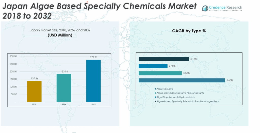 Japan Algae Based Specialty Chemicals Market Size, Growth and Forecast 2032