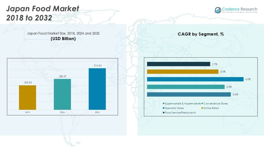 Japan Food market Size, Share and Growth Report 2032