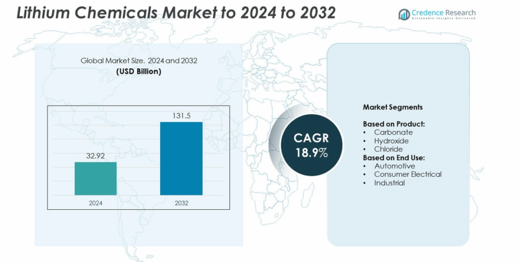 Lithium Chemicals Market Size, Growth and Forecast 2032