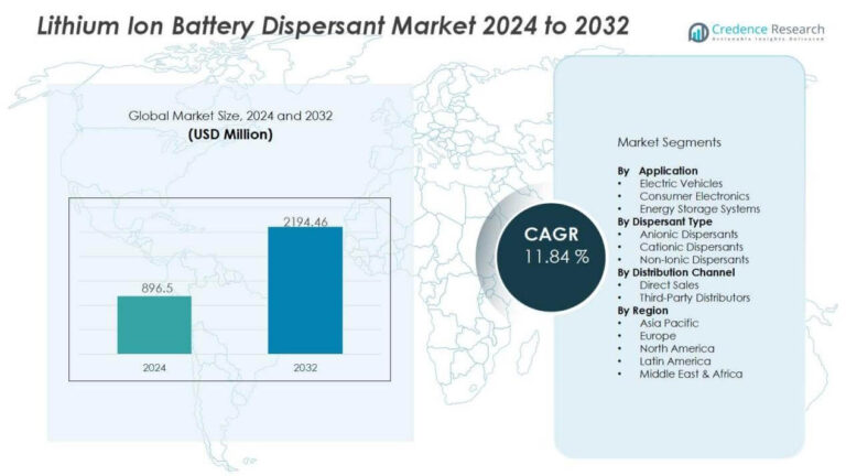 Lithium Ion Battery Dispersant Market Size, Growth and Forecast 2032