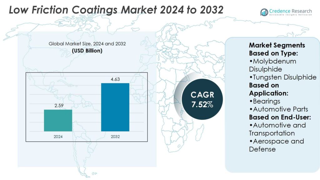 Low Friction Coatings Market Size, Trends, Share & Forecast 2032