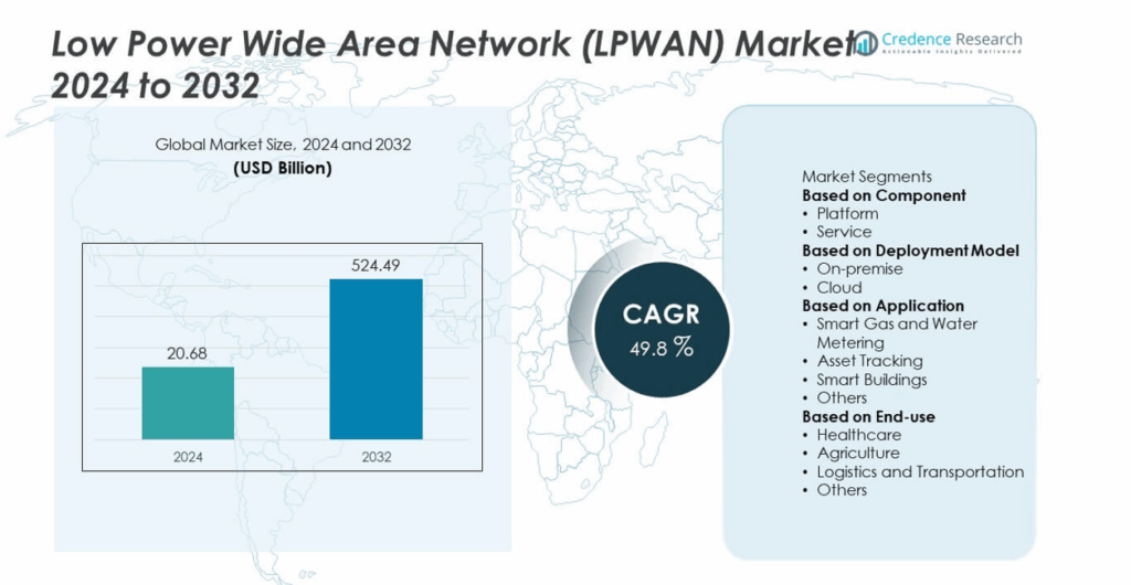 Low Power Wide Area Network Market Size, Share and Forecast 2032