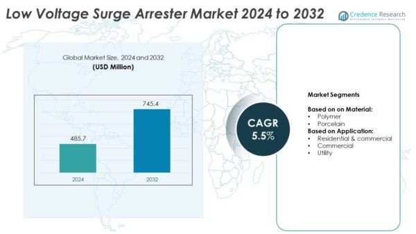 Low Voltage Surge Arrester Market Size, Growth & Forecast 2032