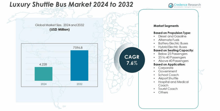 Luxury Shuttle Bus Market Size, Growth, Share and Forecast 2032