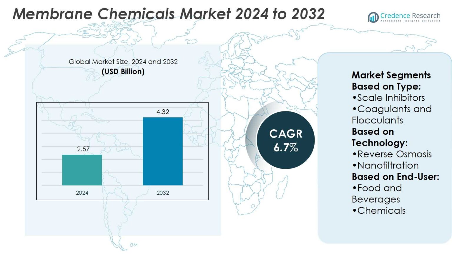 Membrane Chemicals Market Size, Share and Growth Report 2032