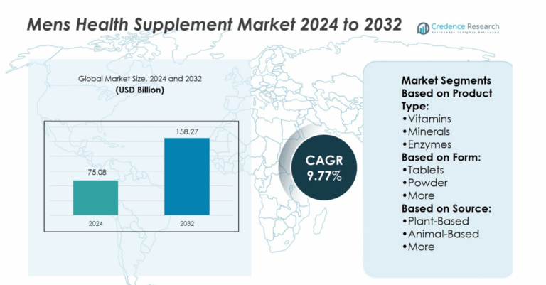 Men’s Health Supplement Market Size, Share and Forecast 2032