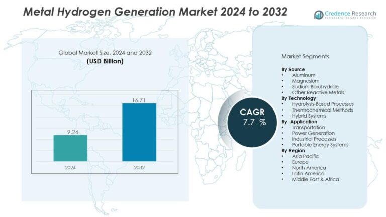 Metal Hydrogen Generation Market Size, Growth and Forecast 2032