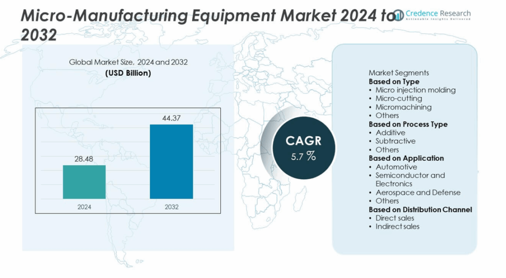 Micro-Manufacturing Equipment Market Size, Growth and Forecast 2032