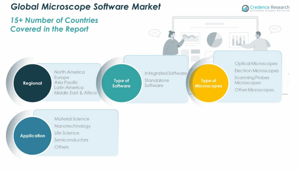 Microscope Software Market Size, Growth, Share & Forecast 2032