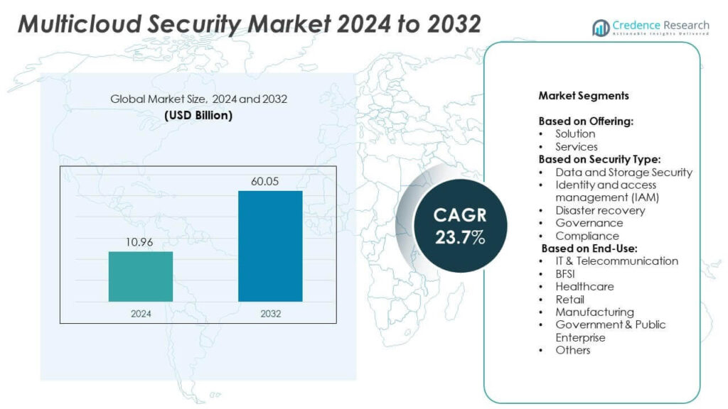 Multicloud Security Market Size, Share, Growth and Forecast 2032
