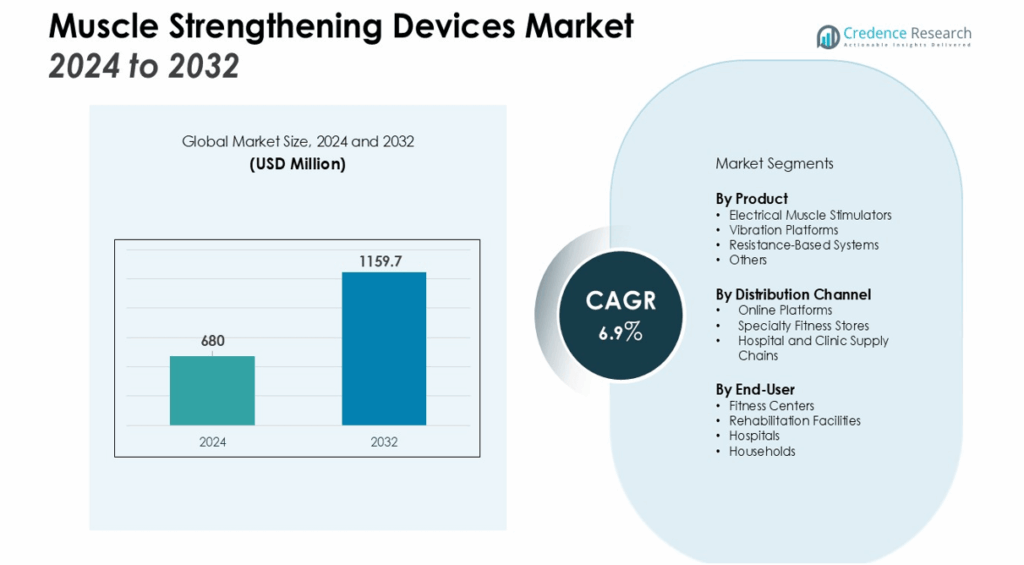 Muscle Strengthening Devices Market Size, Growth and Forecast 2032