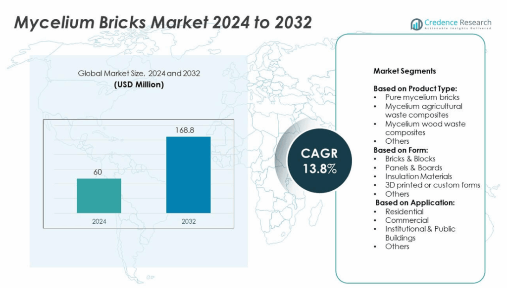 Mycelium Bricks Market Size, Share and Growth Report 2032