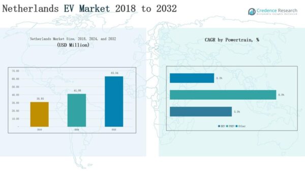 Netherlands Electric Vehicle (EV) Market Size, Share and Forecast 2032