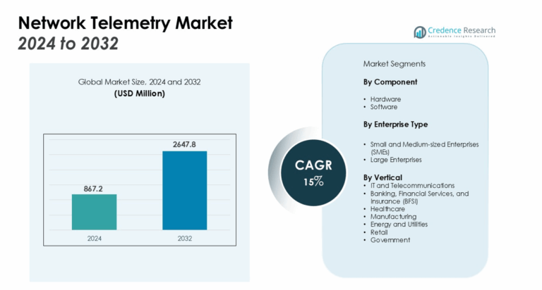 Network Telemetry Market Size, Growth, Share and Forecast 2032