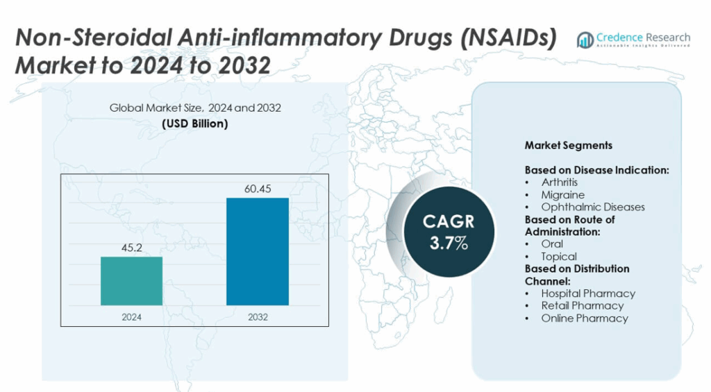 Non-Steroidal Anti-inflammatory Drugs Market Size, Growth and Forecast 2032