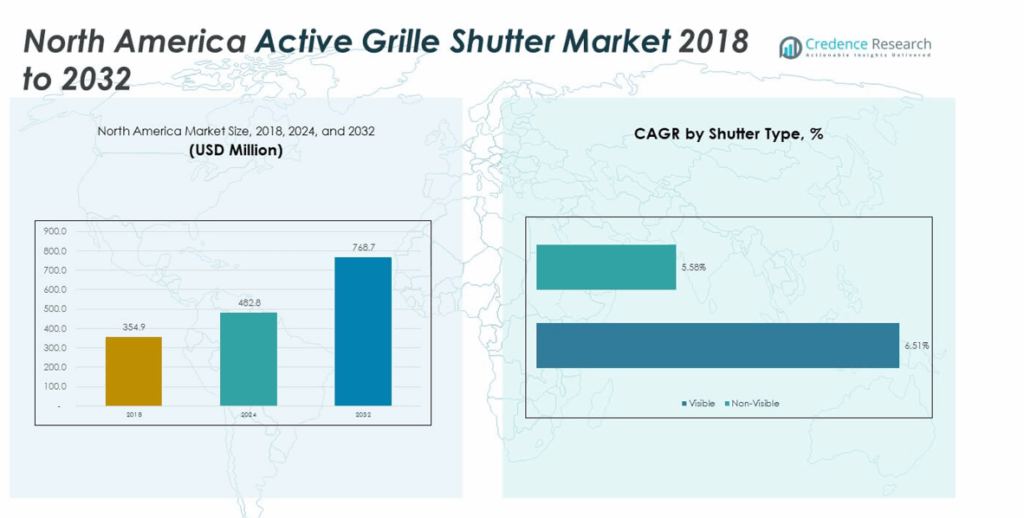 North America Active Grille Shutter Market Size, Share and Forecast 2032
