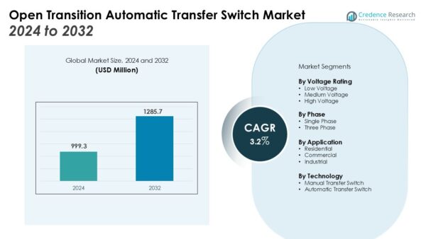 Open Transition Automatic Transfer Switch Market Size, Share & Forecast ...