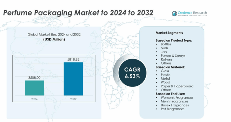 Perfume Packaging Market Size, Growth and Forecast 2032