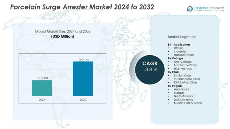 Porcelain Surge Arrester Market Size, Growth and Forecast 2032