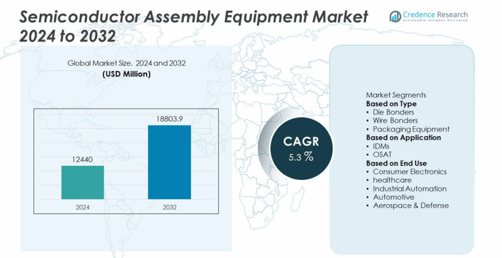Semiconductor Assembly Equipment Market Size, Share & Forecast 2032