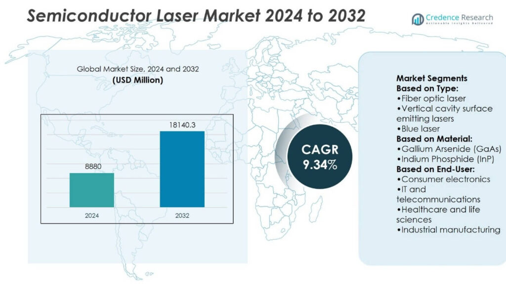 Semiconductor Laser Market Size, Growth, Share & Forecast 2032