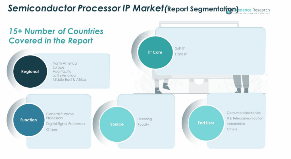 Semiconductor Processor IP Market Size, Growth and Forecast 2032