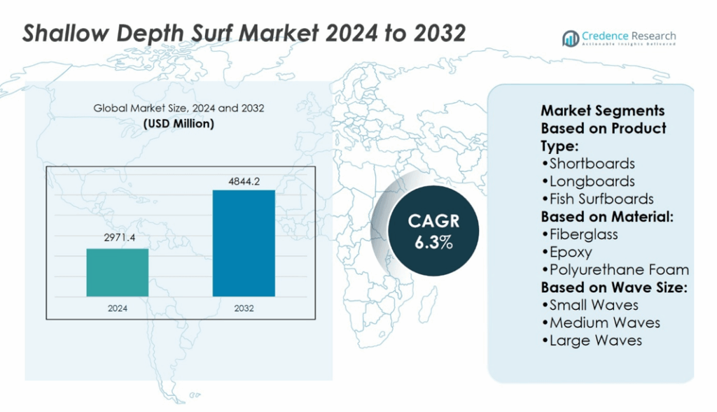 Shallow Depth Surf Market Size, Growth, Share and Forecast 2032