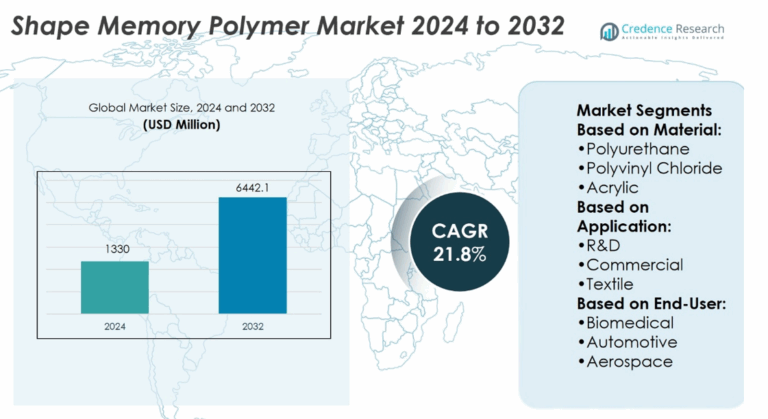 Shape Memory Polymer Market Size, Share and Forecast 2032