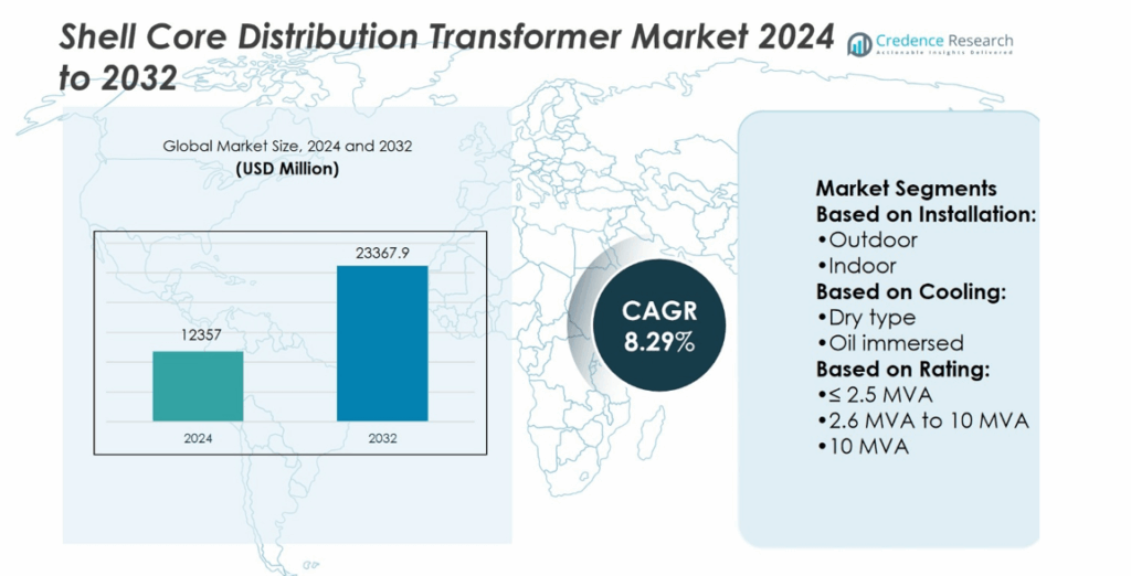 Shell Core Distribution Transformer Market Size, Growth and Forecast 2032