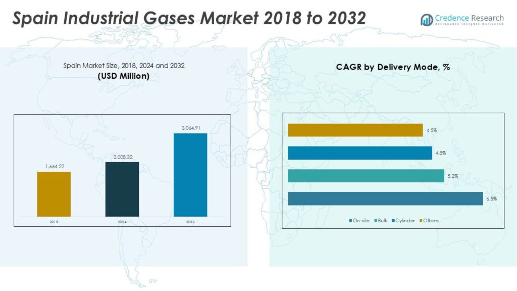 Spain Industrial Gases Market Size, Share & Growth Report 2032