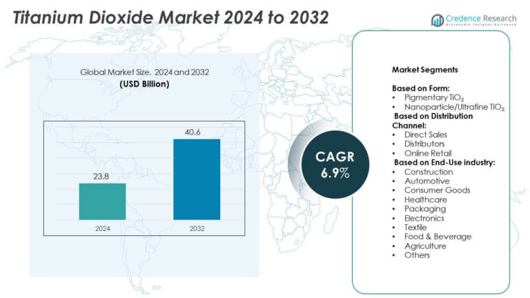 Titanium Dioxide Market Size, Share and Growth Report 2032