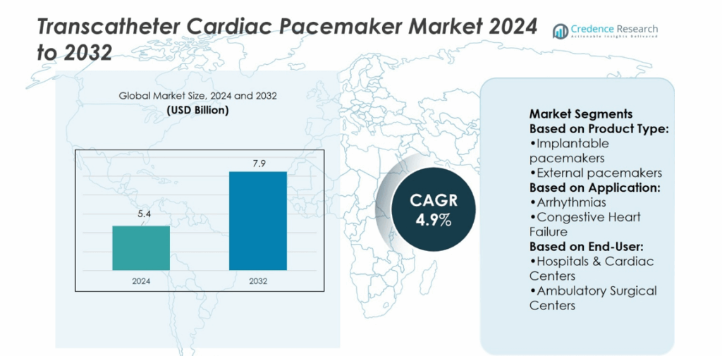 Transcatheter Cardiac Pacemaker Market Size, Share and Forecast 2032