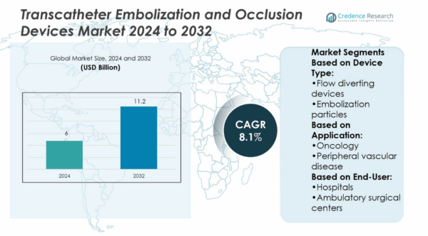Transcatheter Embolization and Occlusion Devices Market Size and ...