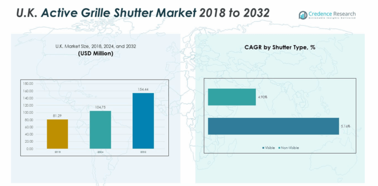 U.K. Active Grille Shutter Market Size, Growth and Forecast 2032