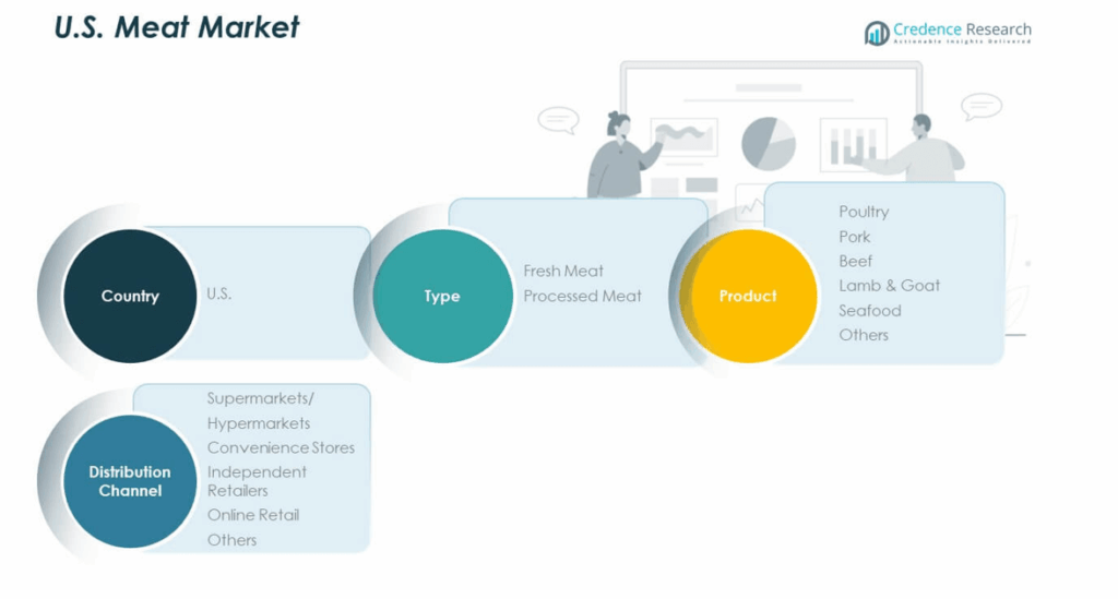 U.S. Meat Market Size, Trends, Share and Forecast 2032