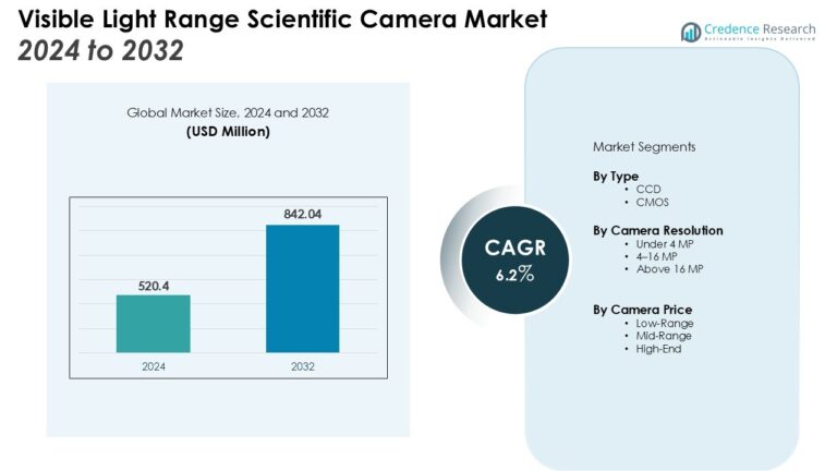 Visible Light Range Scientific Camera Market Size, Share & Growth ...