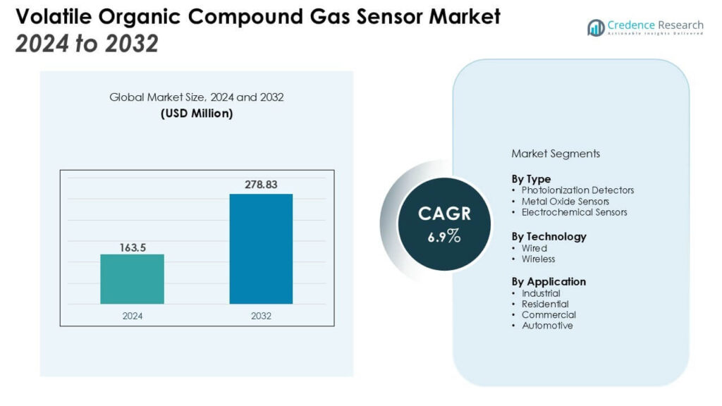 Volatile Organic Compound Gas Sensor Market Size, Share and Forecast 2032