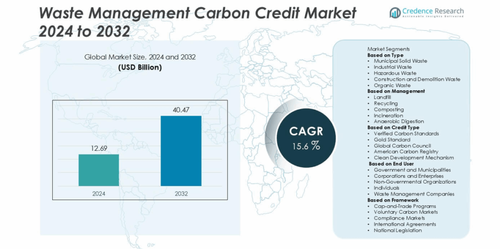 Waste Management Carbon Credit Market Size, Share and Forecast 2032