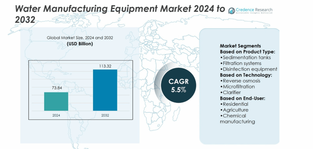Water Manufacturing Equipment Market Size, Share and Forecast 2032
