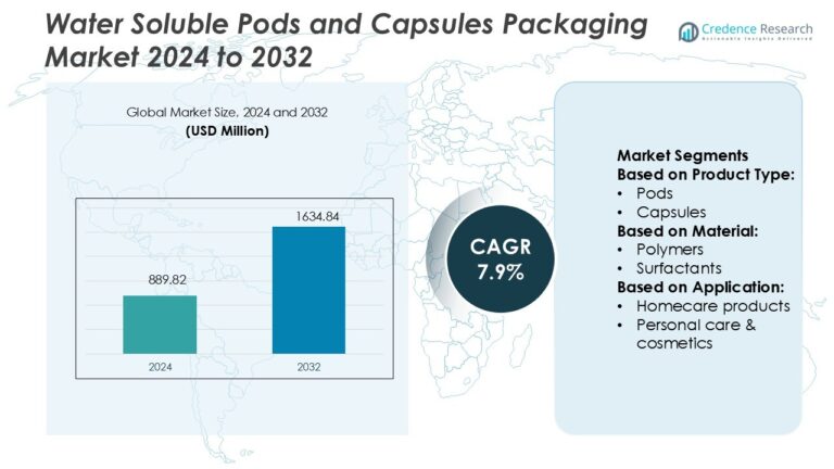 Water Soluble Pods and Capsules Packaging Market Size, Share & Forecast ...