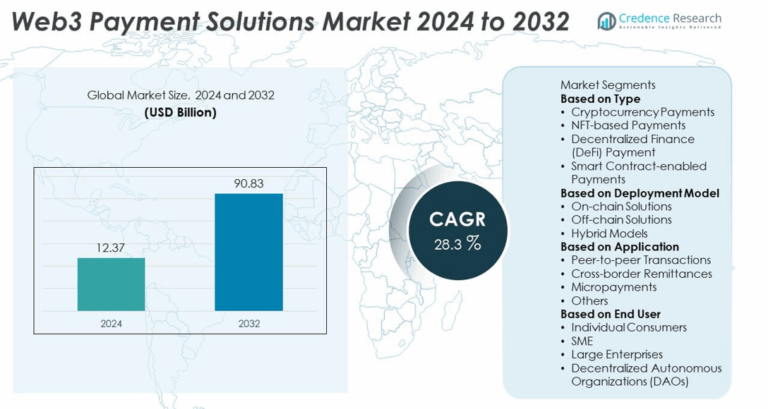 Web3 Payment Solutions Market Size, Growth and Forecast 2032