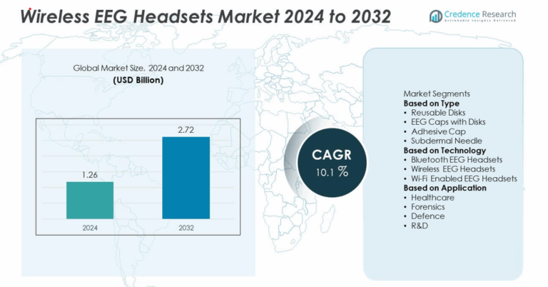 Wireless EEG Headsets Market Size, Growth and Forecast 2032
