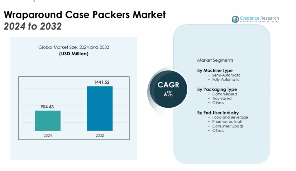 Wraparound Case Packers Market Size, Share and Forecast 2032