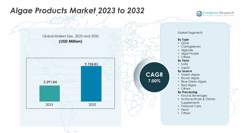 Algae Products Market Size, Growth, Share and Forecast 2032