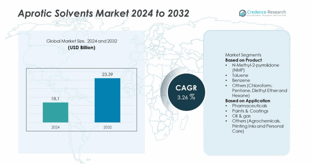 Aprotic Solvents Market Size, Trends, Growth and Forecast 2032