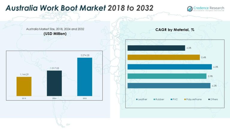 Australia Work Boot Market Size, Share and Growth Report 2032