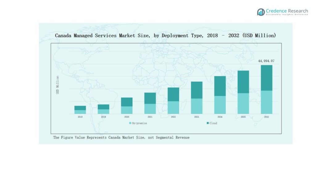 Canada Managed Services Market Size, Growth and Forecast 2032