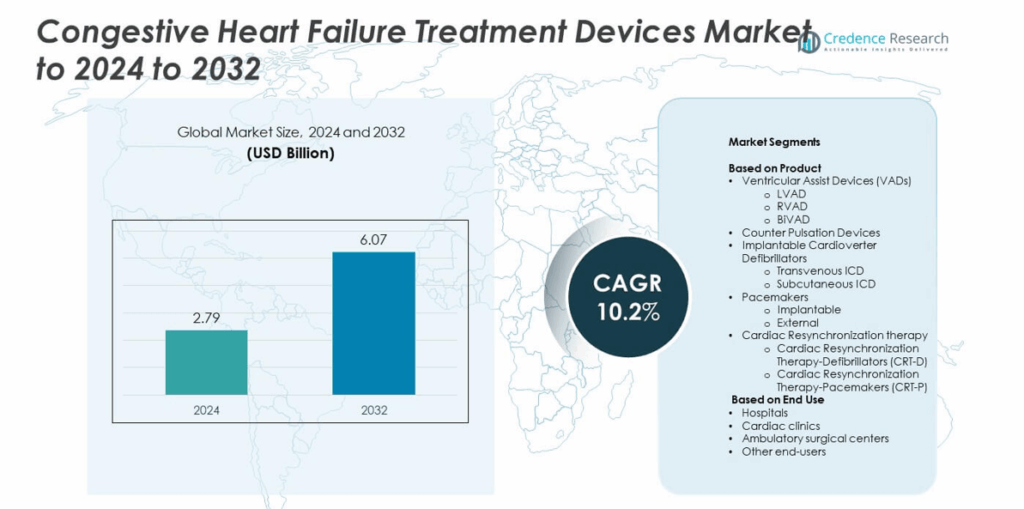 Congestive Heart Failure Treatment Devices Market Size, Growth and ...