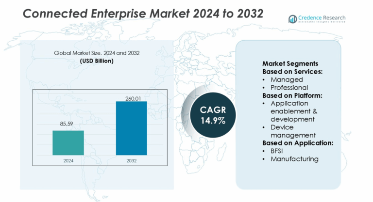 Connected Enterprise Market Size, Growth, Share and Forecast 2032